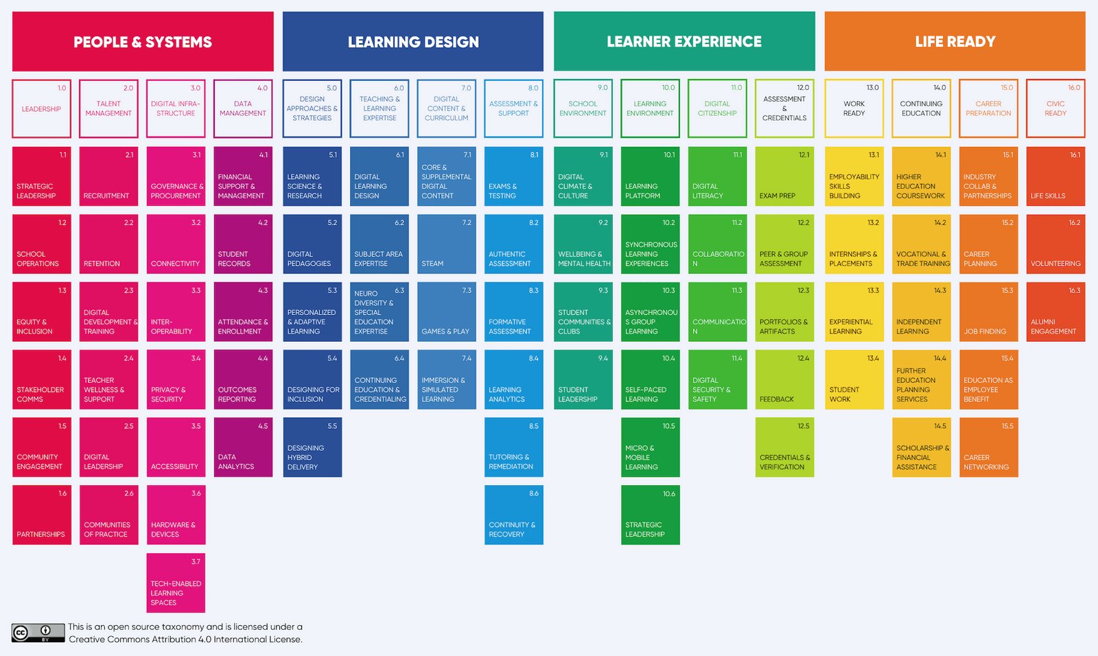 K12 Digital Capability Framework